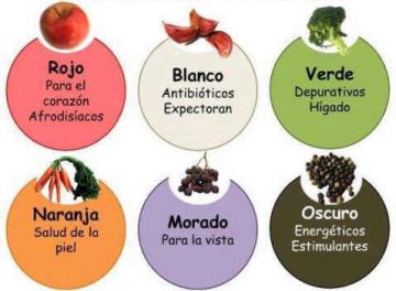Influencia del color en los alimentos – Botanical-online